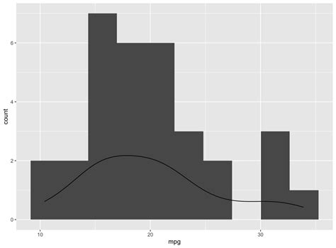 Using Ggplot2 For Visualization In R