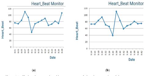 Figure 4 From An Iot Based Smart Framework For A Human Heartbeat Rate Monitoring And Control