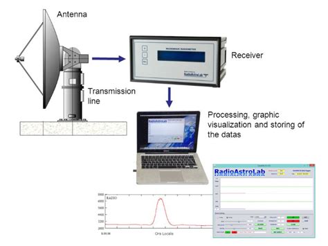Radio Astronomy Microwave Receivers RadioAstroLab