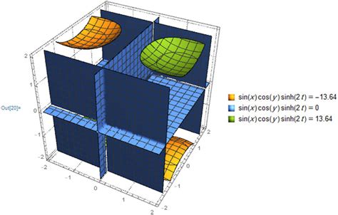The Contour Graph Of The Solution Of Example 3 With Different Surfaces Download Scientific