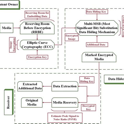 Arrangement Of Cryptography And Steganography Download Scientific Diagram