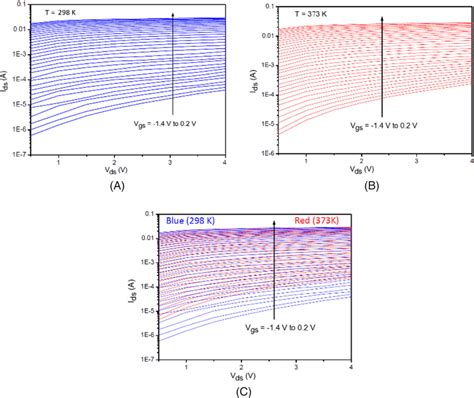 Output Characteristics Of Ids Vs Vds On A Semilogarithmic Scale For The Download Scientific