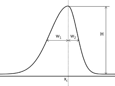 Illustration Of A Bi Gaussian Profile Download Scientific Diagram