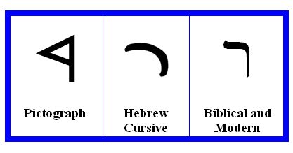 Hebrew Letters Hebrew Alphabet Hubpages
