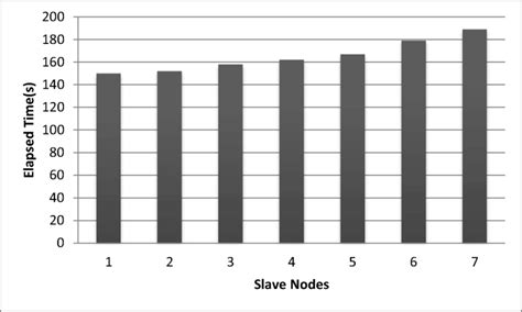 scale up time of hadoop slave nodes download scientific diagram