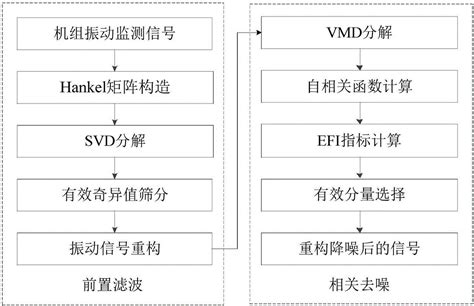 hydroelectric generating set vibration signal noise reduction method
