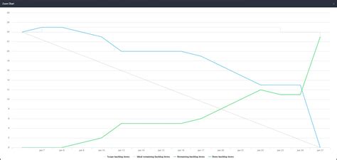 Sprint Burndown Chart ScrumDesk Meaningful Agile