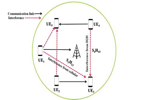 System Model For Uplink Resource Sharing Download Scientific Diagram