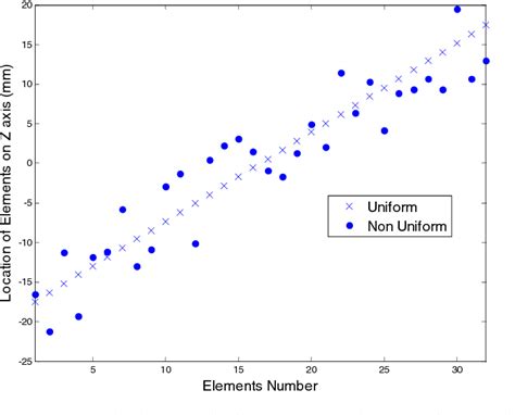 Figure 1 From A Fast And Novel Method Of Pattern Synthesis For Non