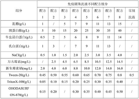 Enterobacter Sakazakii Immunomagnetic Bead Lotion Eureka Patsnap