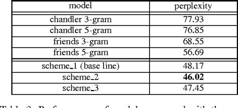 Efficient Transfer Learning Schemes For Personalized Language Modeling Using Recurrent Neural