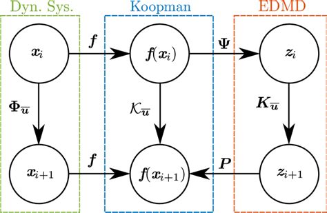 [1804 00854] koopman operator based finite control set model predictive