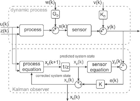 Structure Of Kalman Observer The Auto Covariance Process Noise Matrix