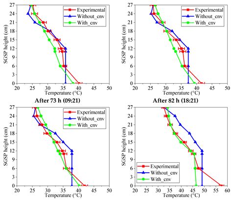 Effects Of Double Diffusive Convection On Calculation Time And Accuracy