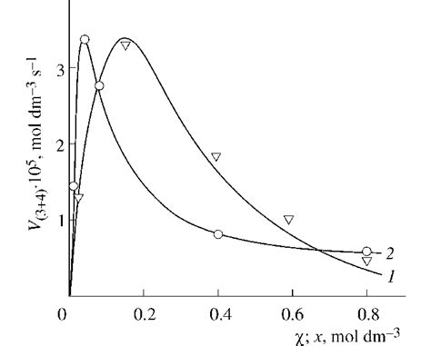 Results Of Reconstruction Of Functional Dependences Curves Of The