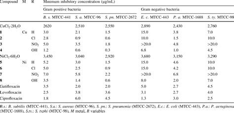 Antibacterial Activity Of Complexes Download Table