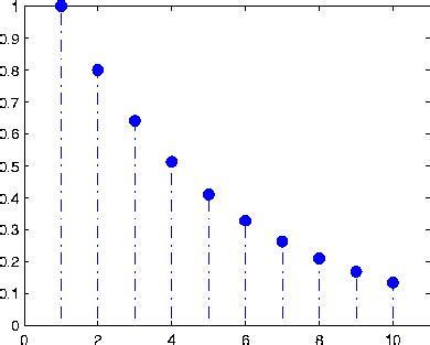 C How Can I Plot A Discrete Dataset Using Qwt Qt Stack Overflow
