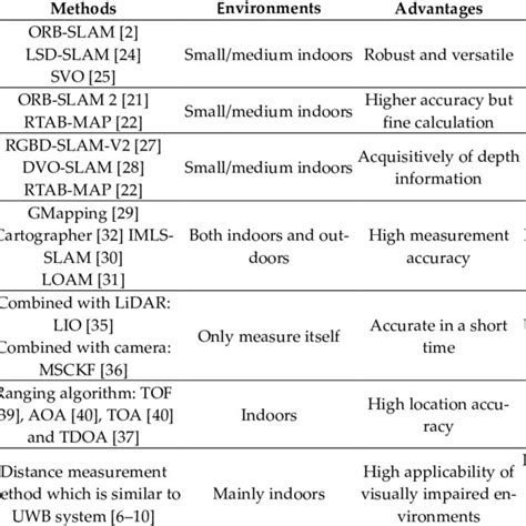 List Of Single Sensor Navigation Methods Download Scientific Diagram