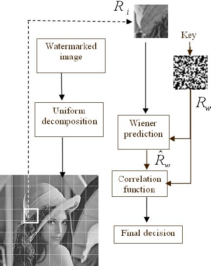 Figure From MLP Neural Network To Improve Digital Watermark Detection In Gray Scale Images