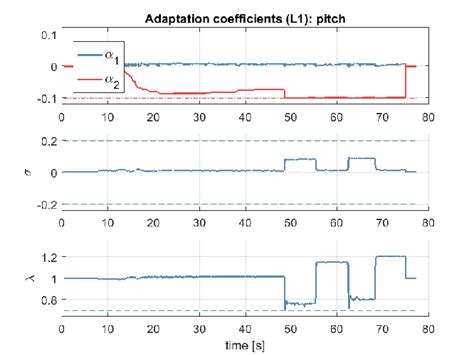 adaptation coefficients l1 download scientific diagram