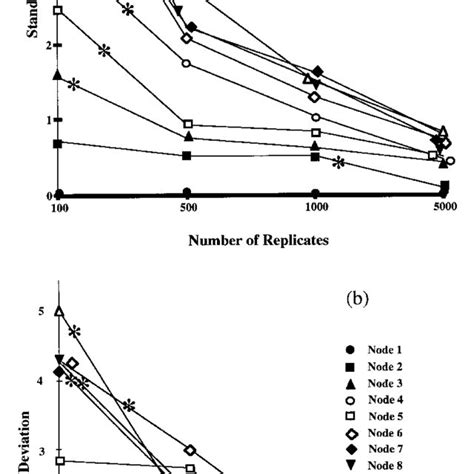 Table Of Minimum Significant Difference Msd Values Calculated By