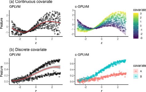 figure 1 from covariate gaussian process latent variable models