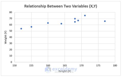 How To Show A Relationship Between Two Variables In An Excel Graph