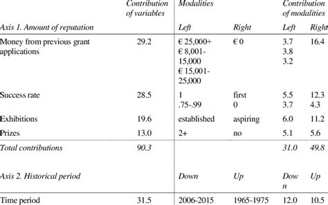 variables contributing more than average numbers are percentages