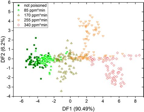 Lda Plot Showing The Discrimination Of Different Poisoning States Using
