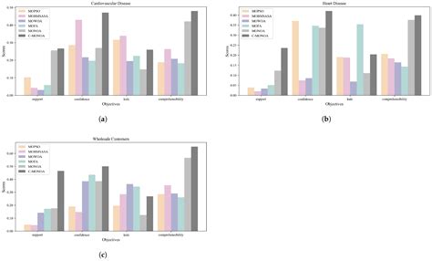 A Multi Objective Nutcracker Optimization Algorithm Based On Cubic