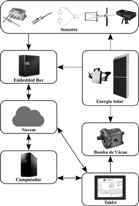 Arquitetura para o sistema embarcado para produção de Opuntia Download Scientific Diagram