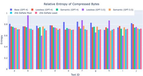 Entropy Of Compressed Text For Compression Methods Using Meta Prompts