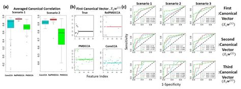 Multiple Scca Performance On Simulated Data For Integrating Three