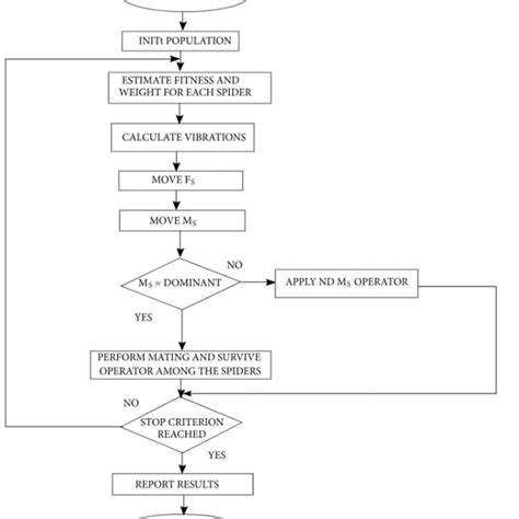 social spider optimization sso flow chart download scientific diagram