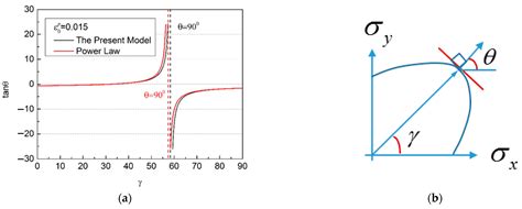 A New Regression Model For The Prediction Of The Stressstrain Relations Of Different Materials
