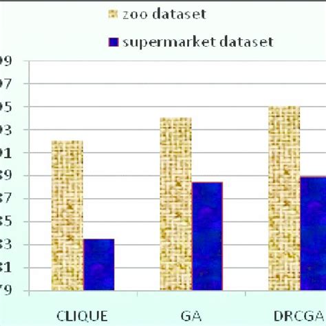 comparison of cluster accuracy with and without preprocessing