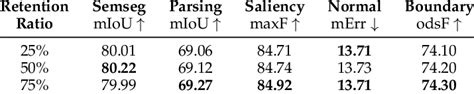 experiments of using different ratios of selected tokens in selective
