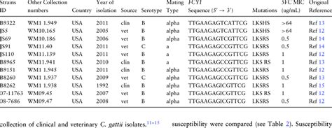 In Vitro Susceptibility Testing And Fcy1 Profiles Of 11 Cryptococcus Download Scientific