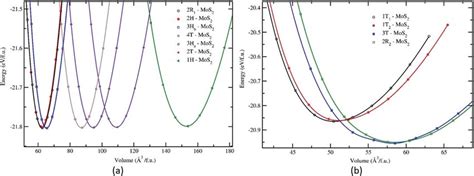 Calculated Total Energy As A Function Of The Volume Of The Unit Cell Download Scientific