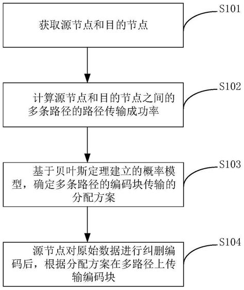 Underwater Sensor Ad Hoc Network Multipath Transmission Erasure Coding Block Distribution Method