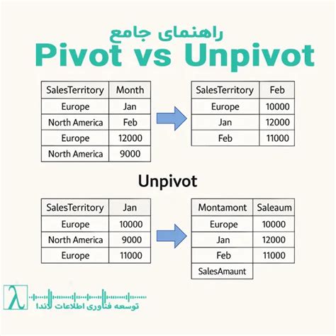 راهنمای جامع و علمی Pivot و Unpivot در Power Query توسعه فناوری اطلاعات لاندا