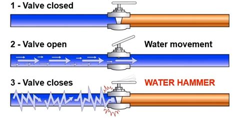 How To Fix A Water Hammer Gas Furnace