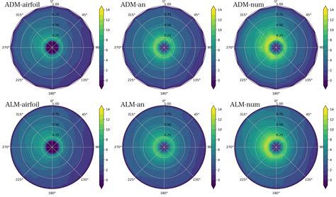 Wes Actuator Line Model Using Simplified Force Calculation Methods