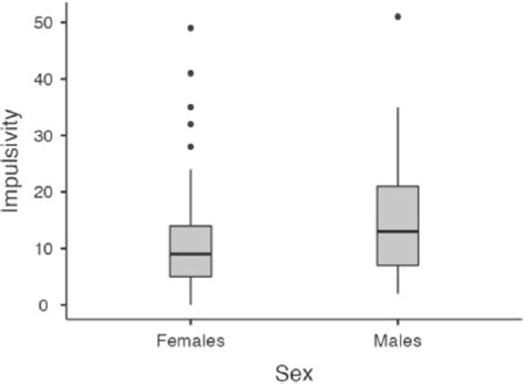 Frontiers Sustained Attention And Inhibitory Control Age And Sex Related Difference In