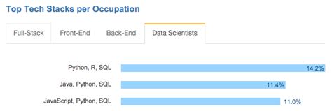 Apache Spark Trends In Stack Overflow Databricks Blog