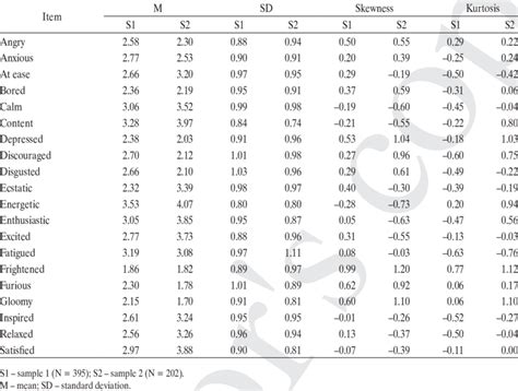 Descriptive statistics of the 20-item Job-related Affective Well-being... | Download Table