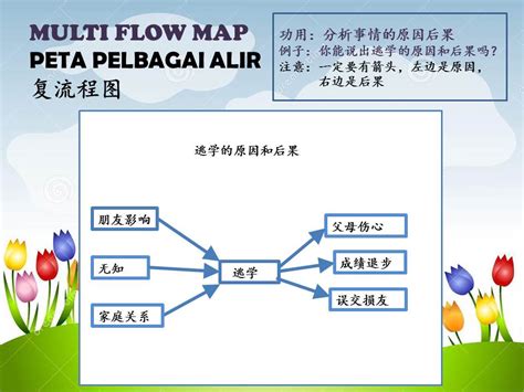 The Eight Thinking Maps Life Long Sharing