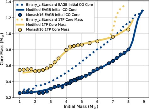 Table 1 From Aluminium 26 Production In Low And Intermediate Mass