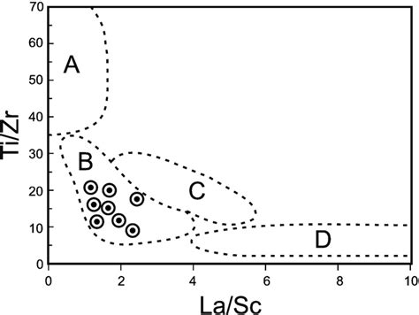Lasc Vs Tizr Plot For The Discrimination Of The Tectonic Setting Of Download Scientific