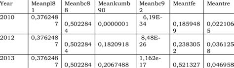 Technical Efficiency Estimations Mean Per Year Download Scientific
